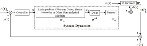 Block Diagram For Control Of General Nonlinear Systems Download Scientific Diagram