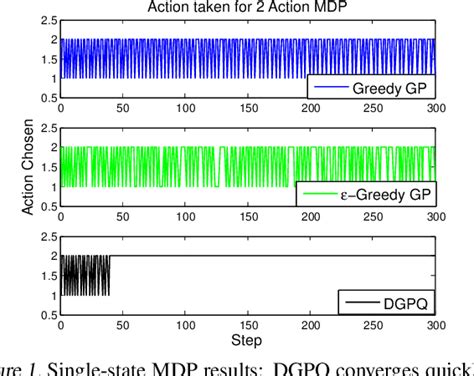 Figure 1 From Sample Efficient Reinforcement Learning With Gaussian Processes Semantic Scholar