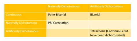 Point Biserial Phi Coefficient Biserial And Tetrachoric Correlation