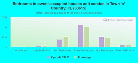 33615 Zip Code Town N Country Florida Profile Homes Apartments Schools Population