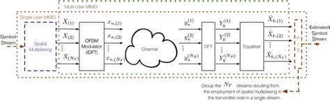 Diagram Of A Single‐user Or Multi‐user Mimo System Considering An Ofdm