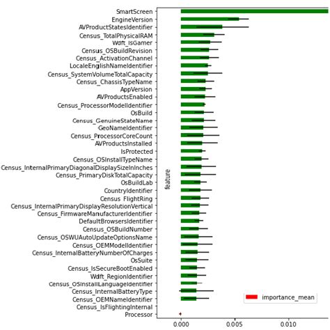 Lofo Feature Selection Download Scientific Diagram