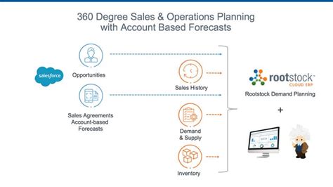 Salesforce Manufacturing Cloud For Sales And Operations Planning