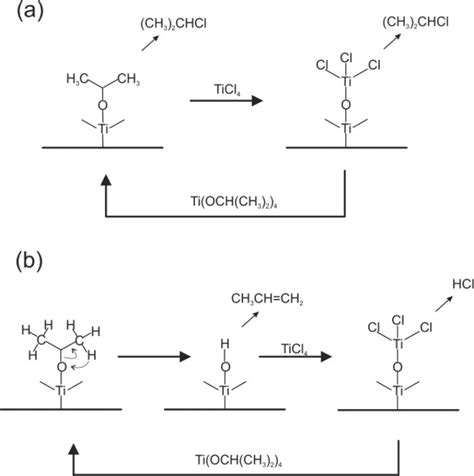 Atomic Layer Deposition Of Titanium Dioxide Using Titanium Tetrachloride And Titanium