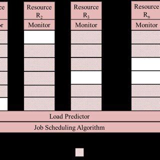 Illustration Of Job Scheduling Download Scientific Diagram