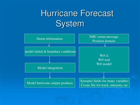 Ppt Hurricane Model Transitions To Operations At Ncepemc Powerpoint Presentation Id1834593