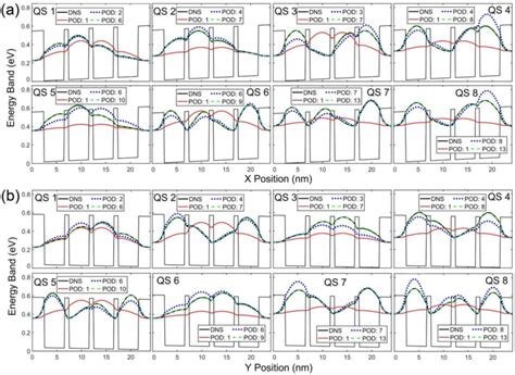 Profiles Of í µí¼ 2 In Each State Along A X And B Y Via The Red