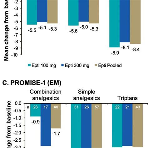 Number Of Study Months Eptinezumab Treated Patients Maintained Same