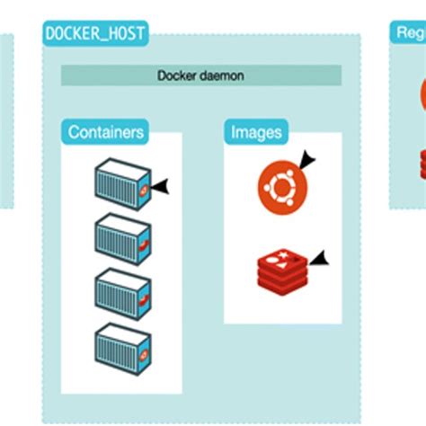 Docker Client Server Architecture Download Scientific Diagram