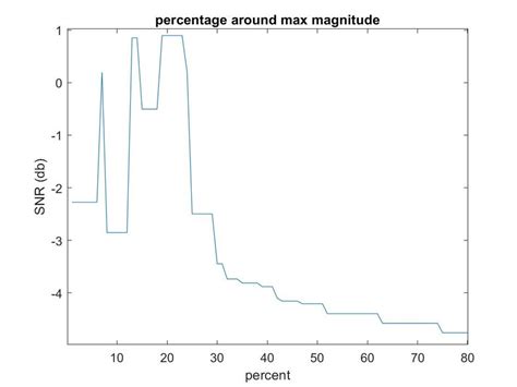 P Value And The Correpsonding Snr Download Scientific Diagram