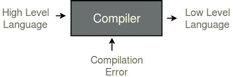 Definition Of Compiler Design