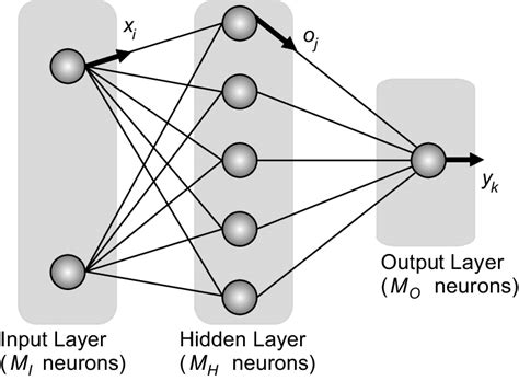 A Multi Layered Feed Forward Neural Network Download Scientific Diagram