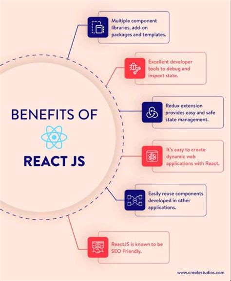 Pankaj Kushwaha On Linkedin Benefits Of React Js
