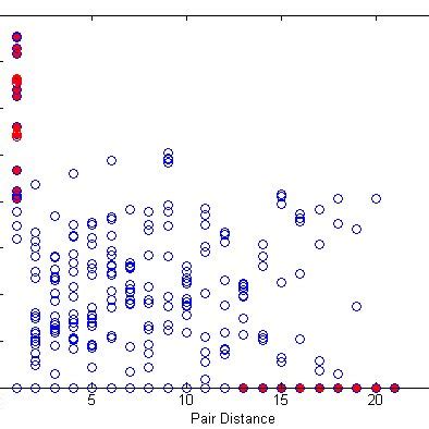 Spatial Outlier Detection Using Variogram Cloud Highlighted Points Are
