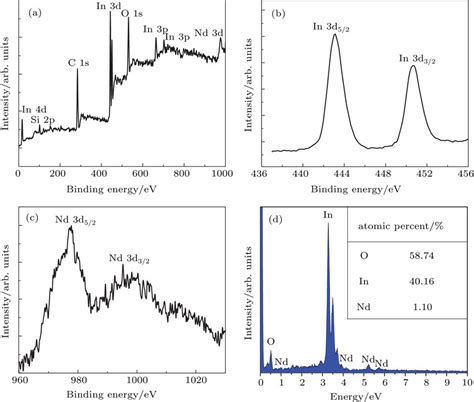 A Xps Survey Spectrum Of Nd Doped In2o3 Nanowires B And C
