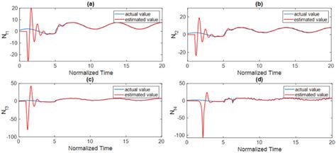 Estimated And Actual Value Of Faults And Disturbances Where There Are