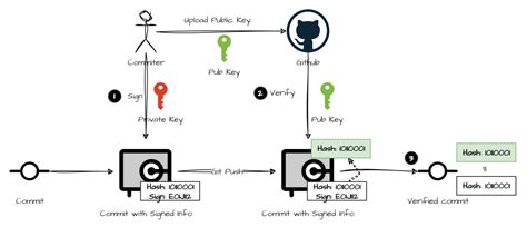签名你的git提交 Seeyu