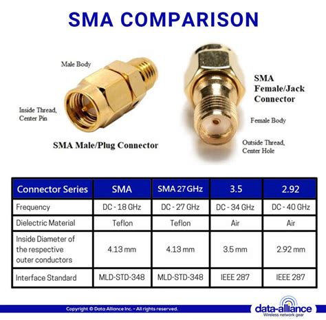 Entry 106 By Topflightdesign For SMA Connectors Infographics About The Different Versions