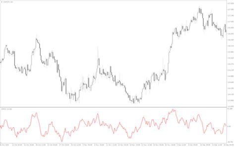 Dmi Oscillator Mt4 Indicator Download For Free Mt4collection
