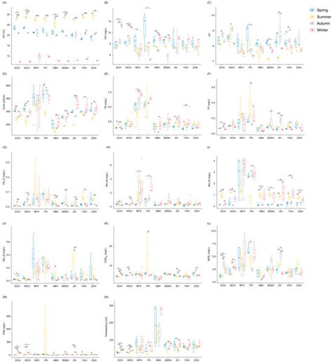 Temporalspatial Variations In Physicochemical Factors And Assessing Water Quality Condition In