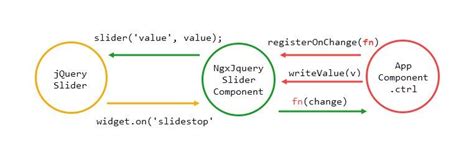 Implementing Controlvalueaccessor In Angular Forms How To Do It