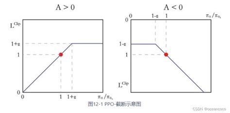 Ppo算法 车杆环境 倒立摆环境ppo惩罚 Csdn博客