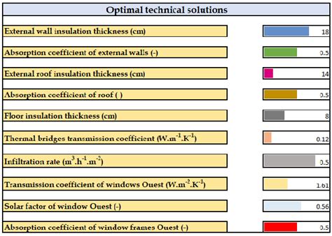 Optimal Building Technical Solutions Obtained Download Scientific Diagram