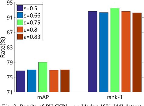 Figure From Ph Gcn Person Retrieval With Part Based Hierarchical