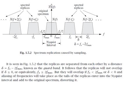 Sampling Condition For Aliasing Signal Processing Stack Exchange
