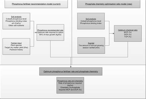 11 Proposed Fertiliser Solubility Model New Integrated Model For
