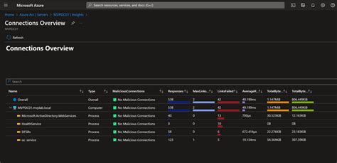 Azure Arc Enabled Server Insights Azurehybrid Azurearc Winserv Azure Cloud And Datacenter