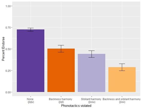 Results For The Binary Decision Task Experiment Download Scientific Diagram