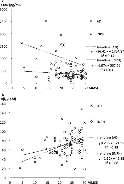 Correlations Between The Mmse Score And T Tau A And A 42 B In Inph Download Scientific