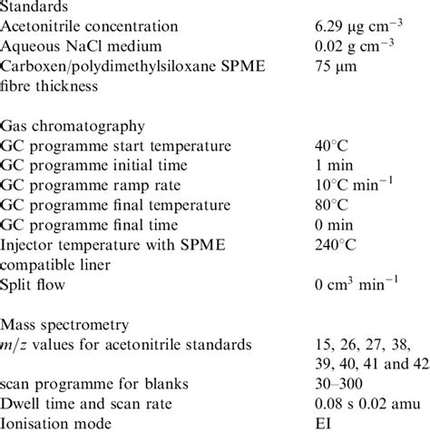 Of The Experimental Method Used In Method Optimisation Studies