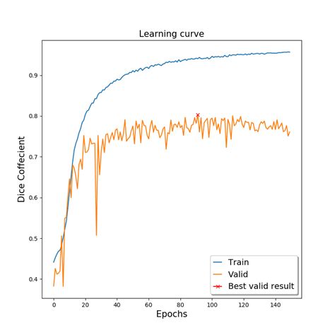 The Learning Curve Of The Proposed Resunet Model On Kvasir Seg Dataset
