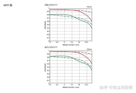 适马正式发布三支尼康Z卡口镜头 知乎