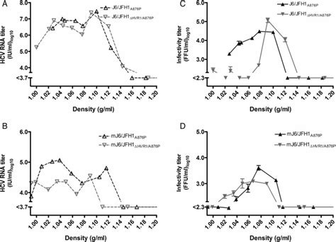 Equilibrium Buoyant Density Centrifugation Of In Vitro And In Vivo