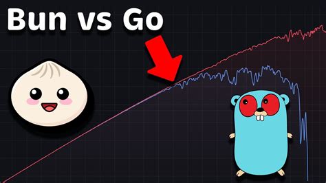 Go Golang Vs Bun Performance Latency Throughput Saturation
