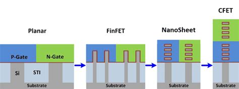 The 3d Evolution In Semiconductors Architecture Nova