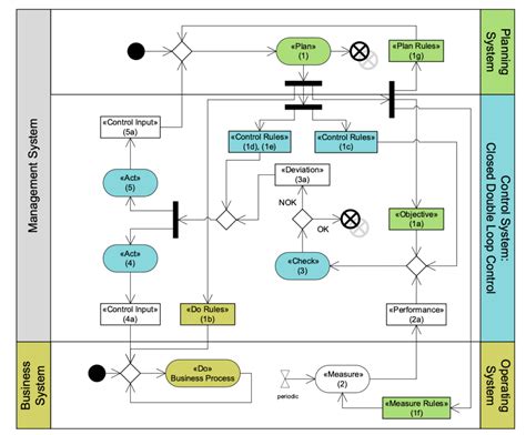 Paper Lets Close The Loops Towards Implementing Double Loop Learning In Organizations