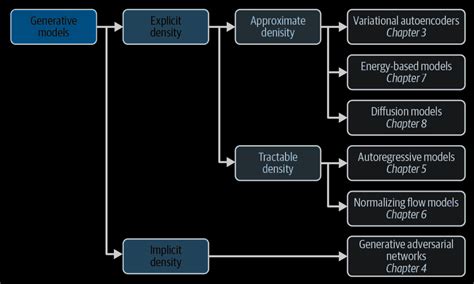 C Generative Modeling Learning Ds