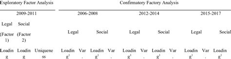 Principal Component Factor Analysis Pcfa Factor Loadings And