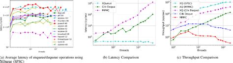 Figure 3 From Enabling Extremely Fine Grained Parallelism Via Scalable Concurrent Queues On