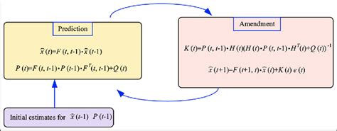 Flowchart Of Kalman Filtering Technique Download Scientific Diagram