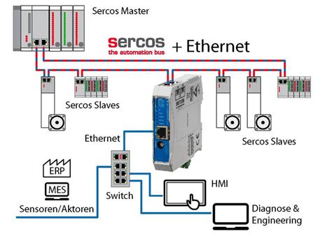 Gateway Zwischen Sercos Und Standard Ethernet