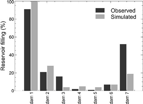 Sediment Sub Model Spatial Validation At Seven Check Dams Secondary Download Scientific