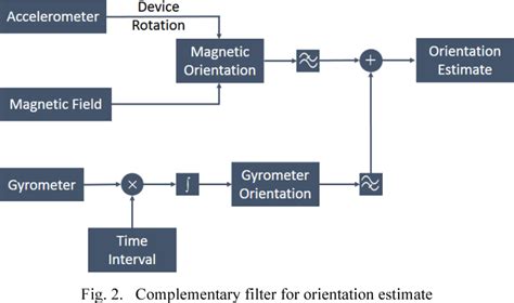 Figure 1 From Hybrid Indoor Localization Using Gsm Fingerprints