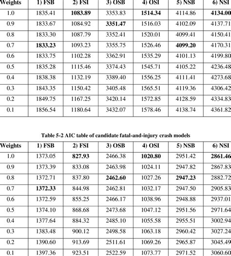 Aic Table Of Candidate Total Crash Models Download Scientific Diagram