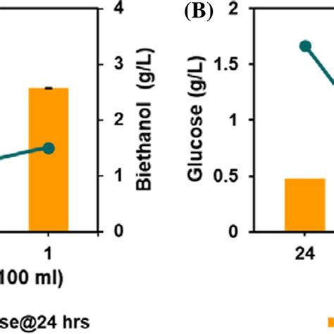 A Optimization Of Substrate Concentration In Wheat Straw Medium For