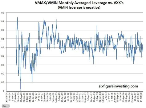Simulation Of The Longer Duration VMIN VMAX Six Figure Investing